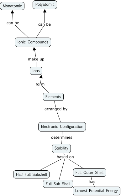 Forming Ionic Compounds
